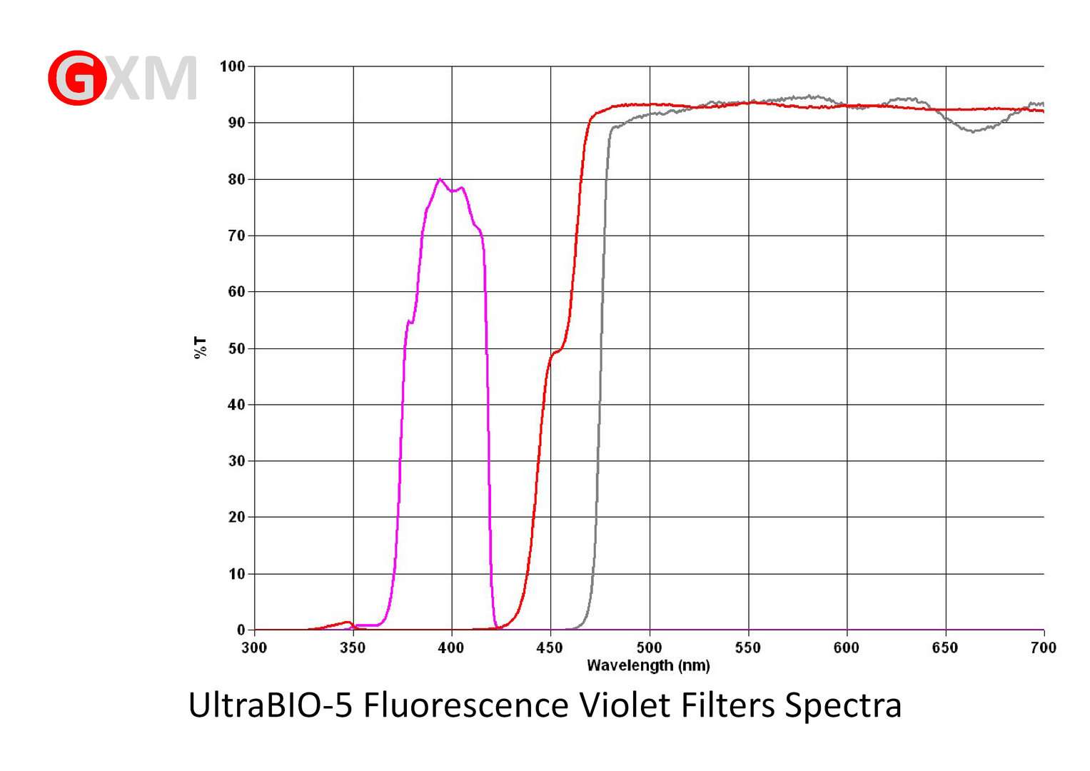 GX Microscopes ultraBIO-5 Fluorescence Microscope